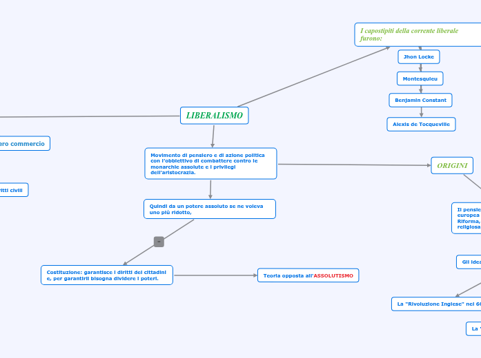 LIBERALISMO - Mind Map