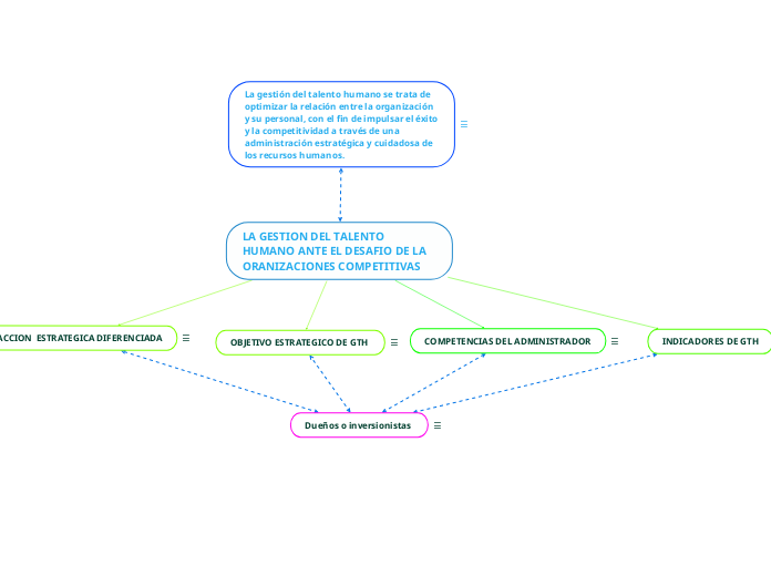 LA GESTION DEL TALENTO HUMANO ANTE EL DESA...- Mind Map