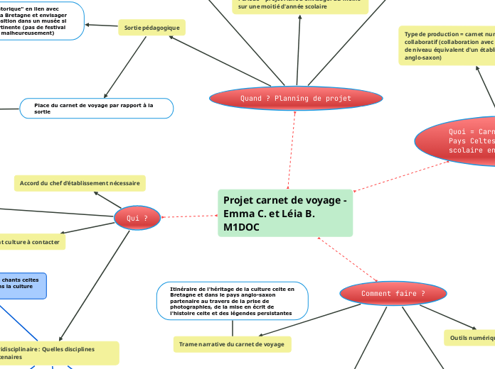 Projet carnet de voyage - Emma C. et ...- Carte Mentale