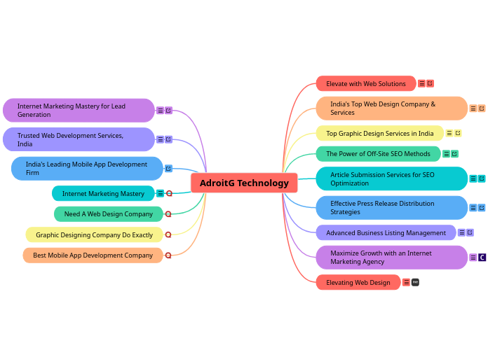 AdroitG Technology - Mind Map