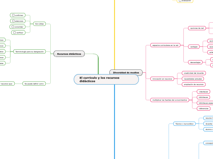 El currículo y los recursos didácticos - Mind Map