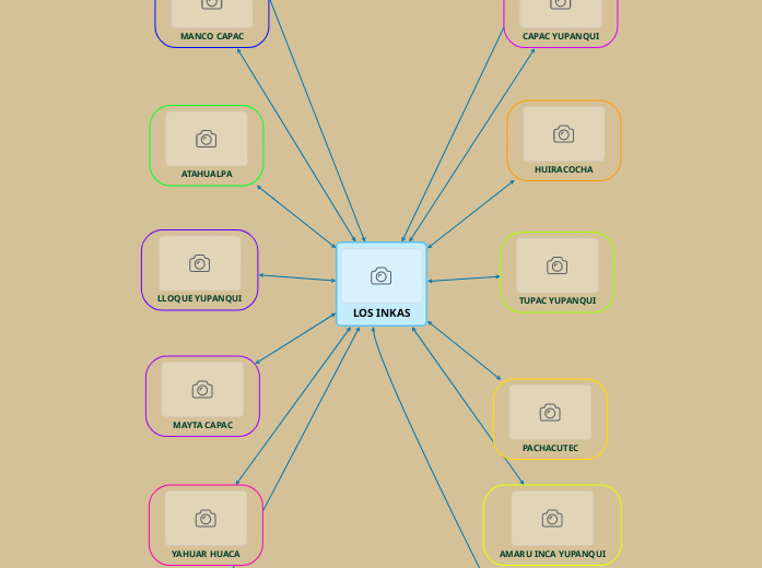 LOS INKAS - Mind Map