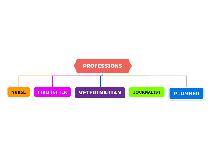 PROFESSIONS - Mind Map