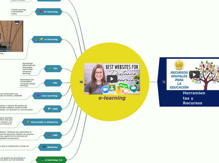 e-learning - Mind Map