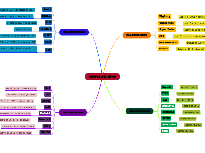 GRUPOS DEL KPOP - Mind Map