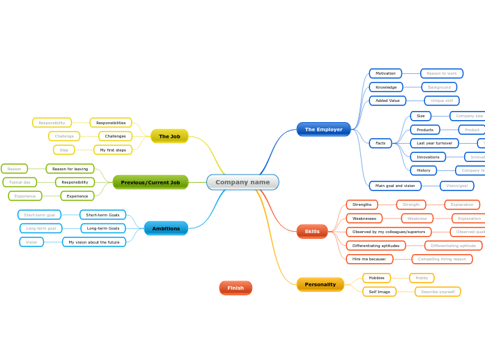 Preparing for an Interview - Mind Map