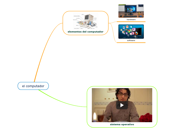 el computador - Mind Map