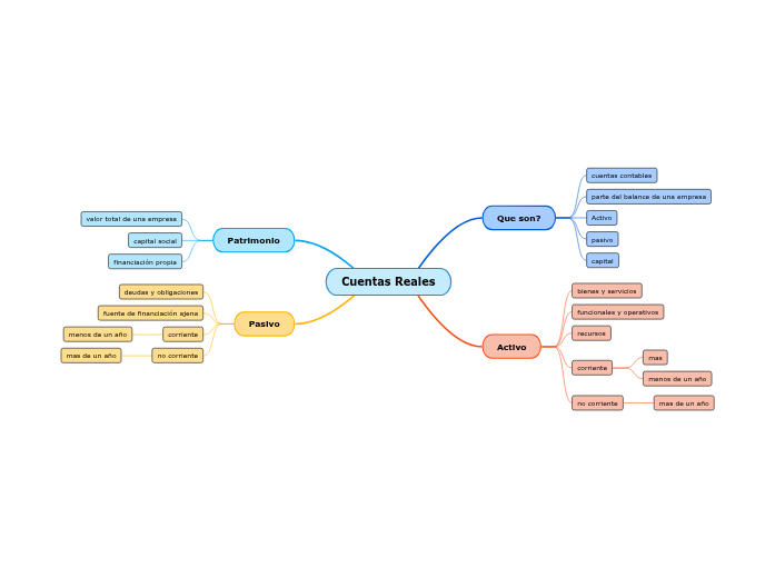 Cuentas Reales - Mind Map