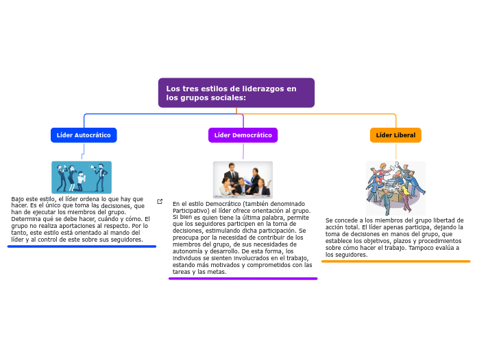 Los tres estilos de liderazgos en los grup...- Mind Map