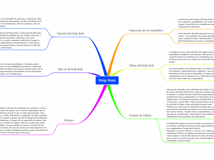 Help Desk - Mind Map