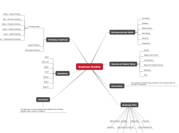 Business Studies - Mind Map