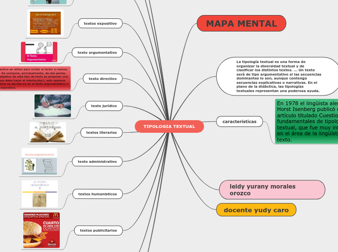 TIPOLOGIA TEXTUAL - Mind Map