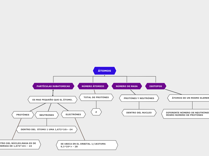 átomos - Mind Map