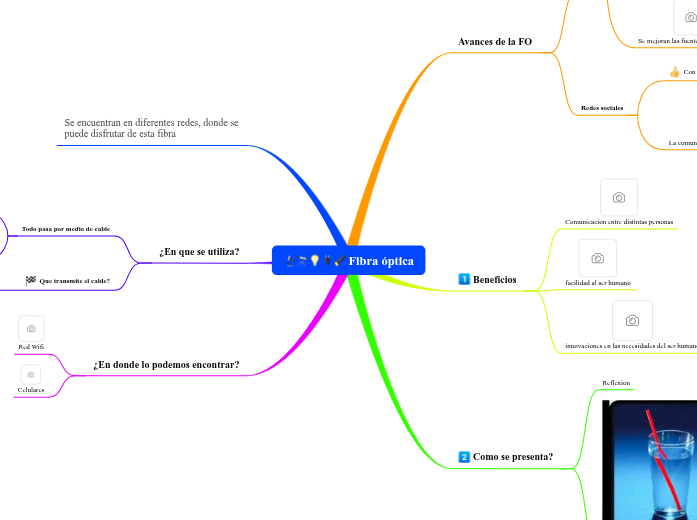 Fibra óptica - Mind Map
