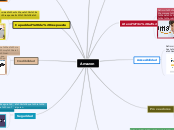 Amazon - Mind Map
