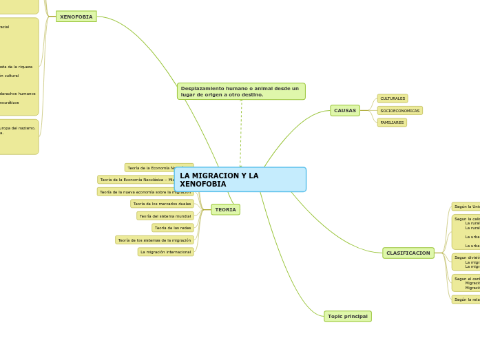 LA MIGRACION Y LA XENOFOBIA - Mind Map