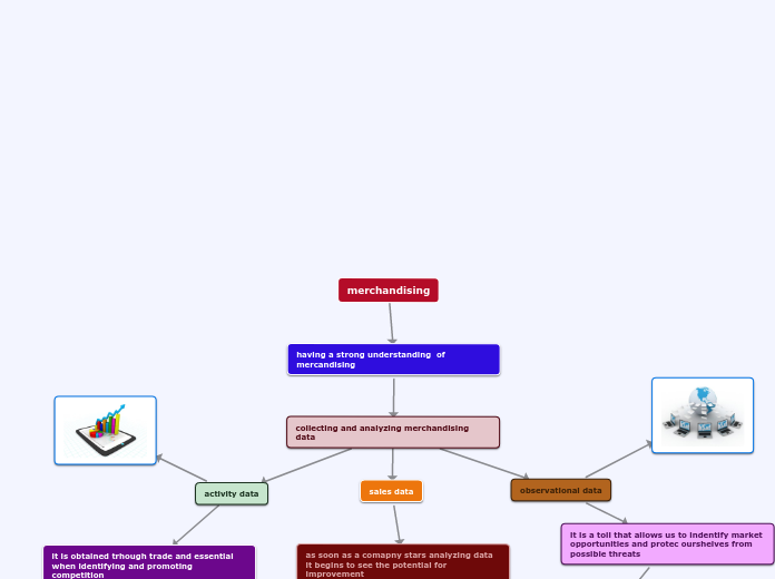 merchandising - Mind Map