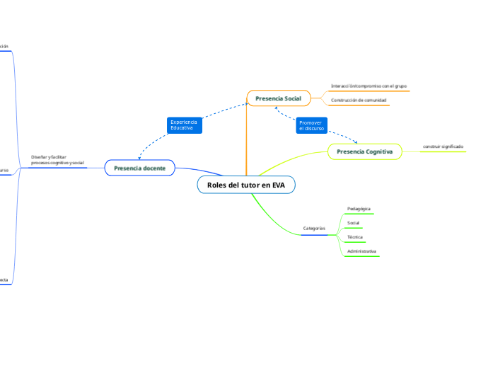 Roles del tutor en EVA - Mind Map