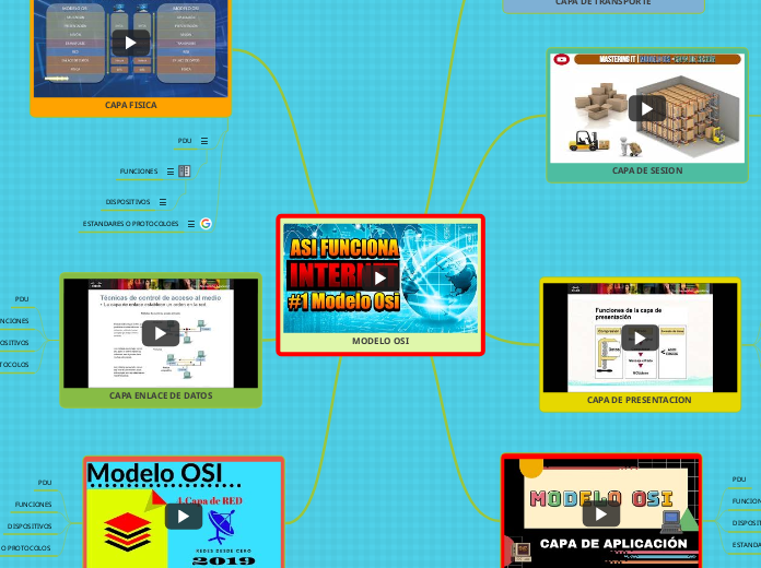 MODELO OSI - Mind Map