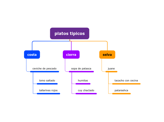 platos tipicos - Mind Map