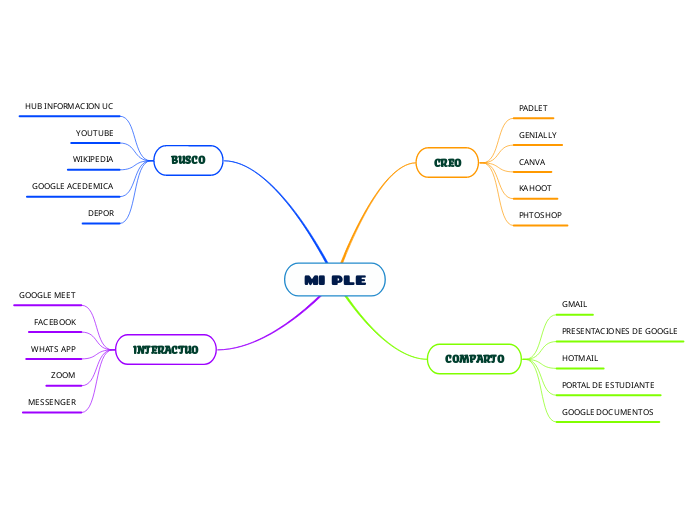 MI PLE - Mind Map