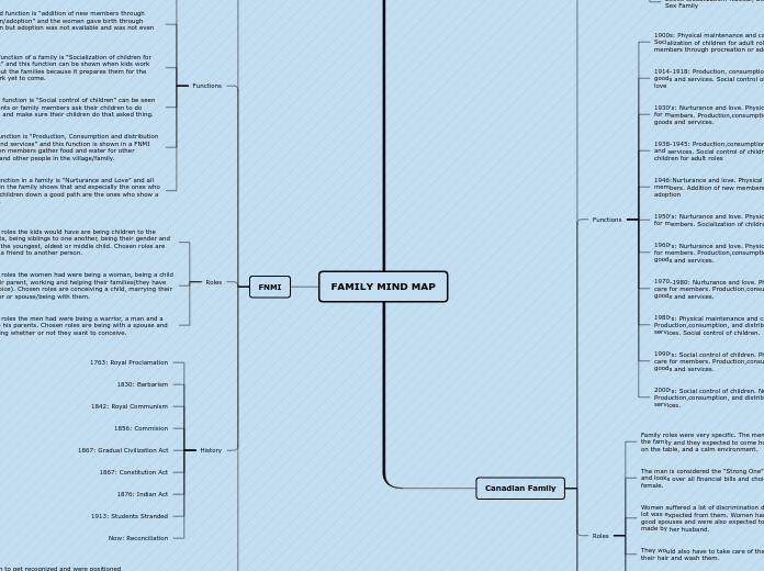 Family Mind Map - Mind Map
