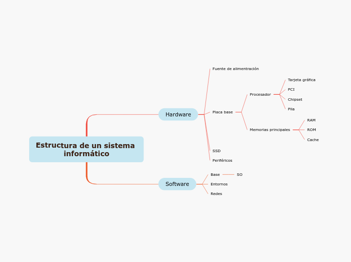 Estructura de un sistema informático - Mind Map
