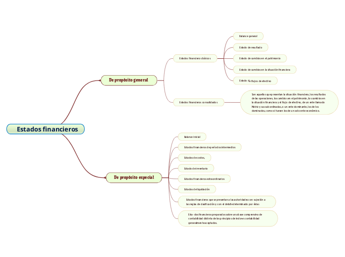 Estados financieros - Mind Map