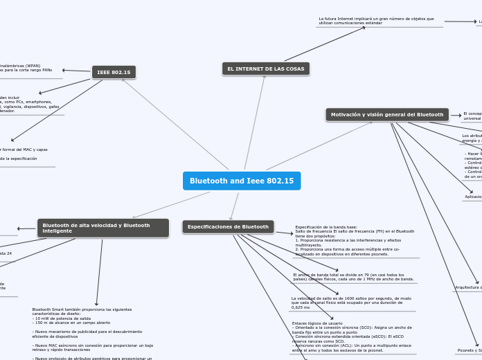 Bluetooth and Ieee 802.15 - Mind Map