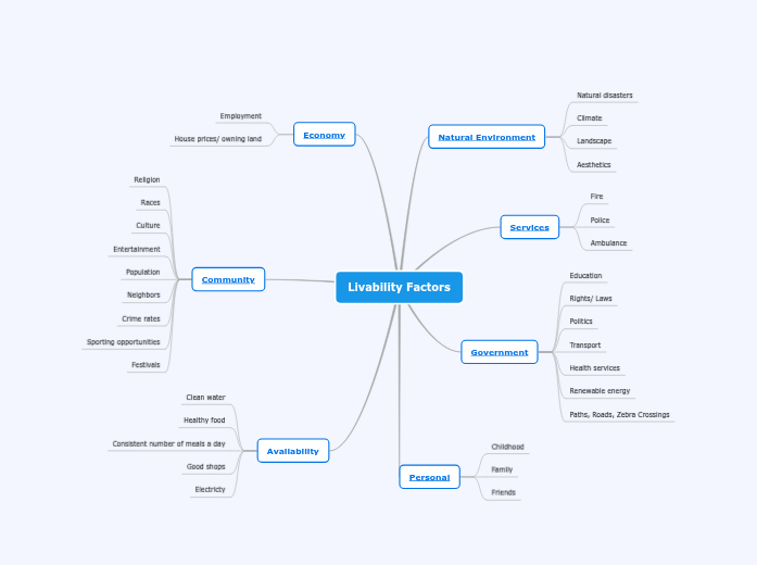 Livability Factors - Mind Map