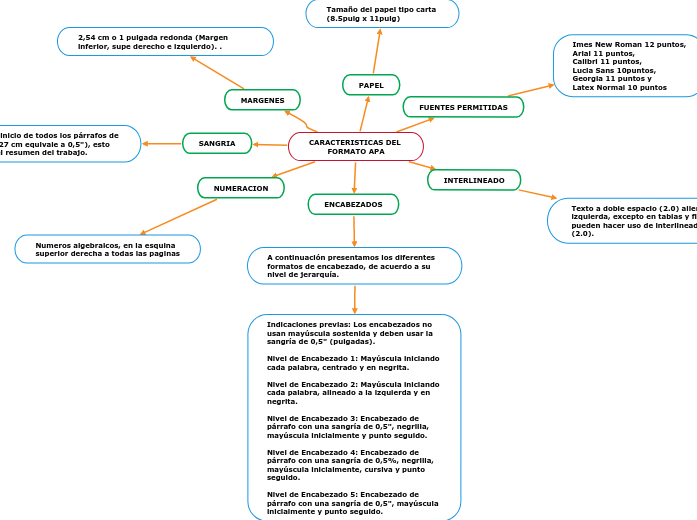 CARACTERISTICAS DEL FORMATO APA - Mind Map