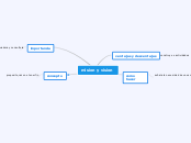 mision y vision - Mind Map