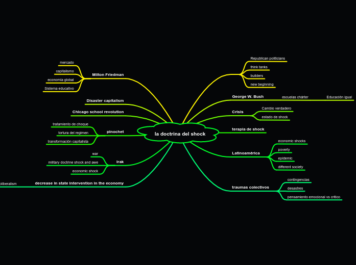 la doctrina del shock - Mind Map