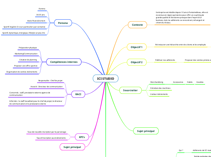 ICI STUDIO - Mind Map