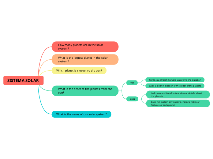 SISTEMA SOLAR - Mind Map