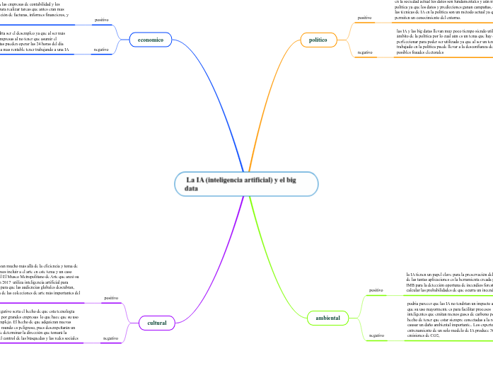 La IA (inteligencia artificial) y el big d...- Mind Map