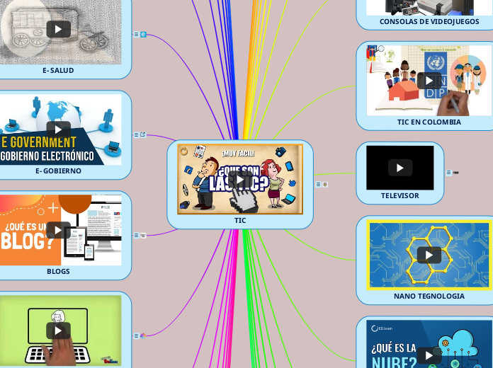 TIC - Mind Map