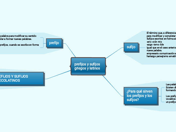 prefijos y sufijos griegos y latinos - Mind Map