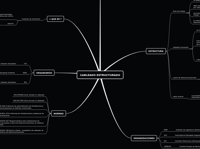 CABLEADO ESTRUCTURADO - Mind Map