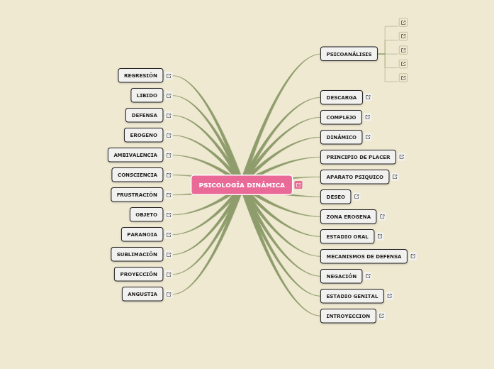 PSICOLOGÍA DINÁMICA - Mind Map
