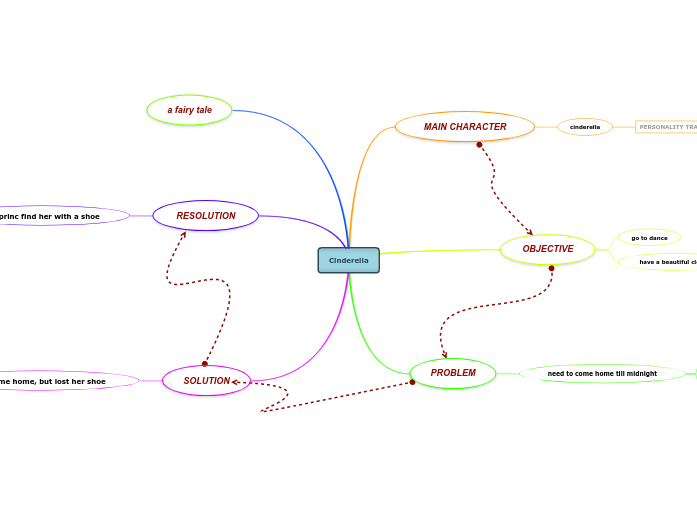 Cinderella - Mind Map