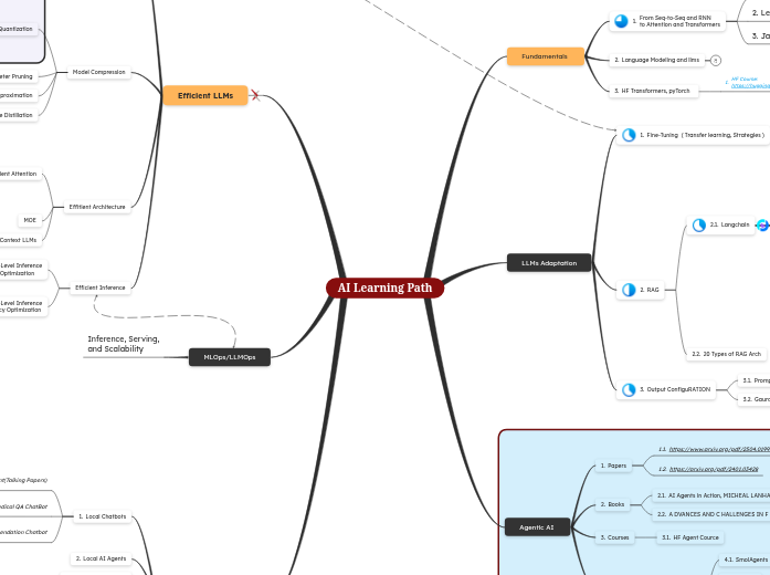 Website - Mind Map