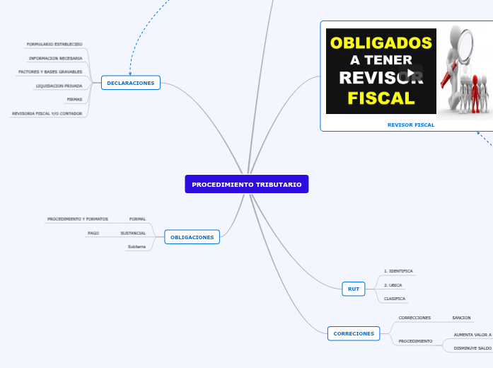 PROCEDIMIENTO TRIBUTARIO - Mind Map