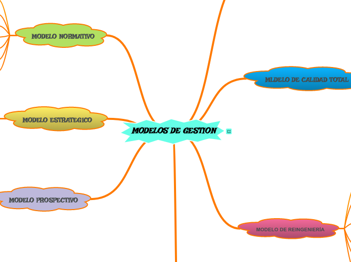 MODELOS DE GESTION - Mind Map