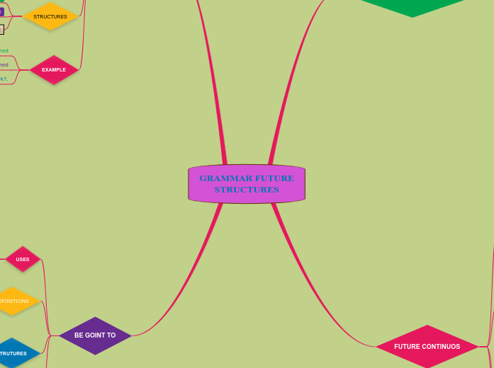 GRAMMAR FUTURE STRUCTURES - Mind Map