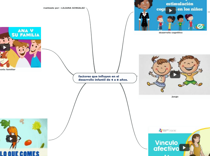 factores que influyen en el desarrollo inf...- Mind Map