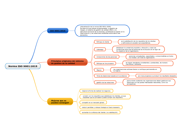 Norma ISO 9001:2015 - Mind Map