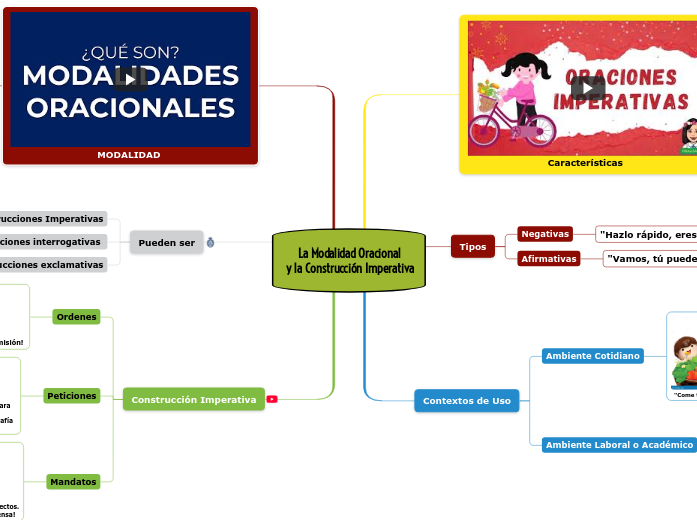 La Modalidad Oracional y la Construcción ...- Mind Map