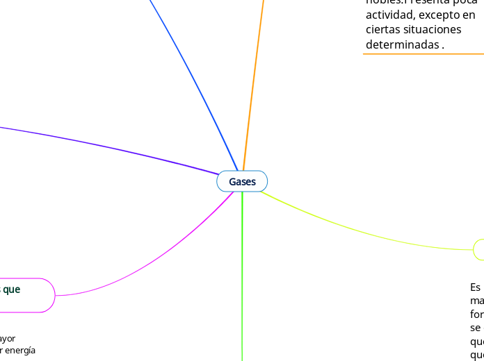 Gases - Mind Map