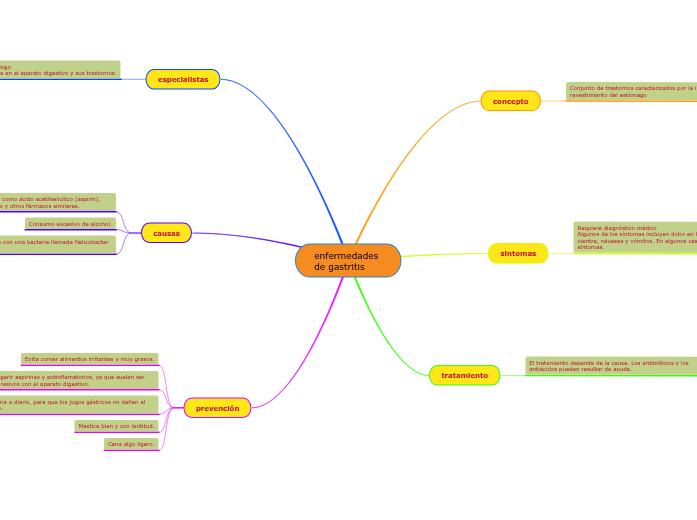 enfermedades de gastritis - Mind Map